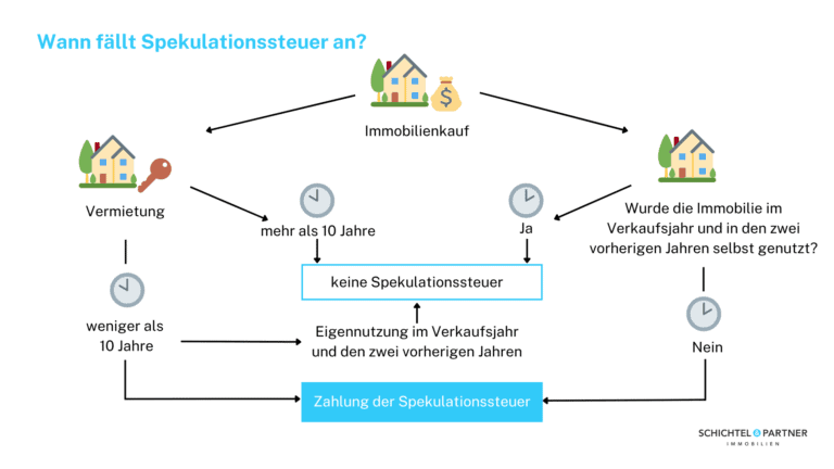 Spekulationssteuer Bei Erbe