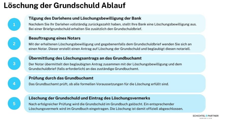 Löschungsbewilligung: Grundschuld löschen lassen oder behalten?